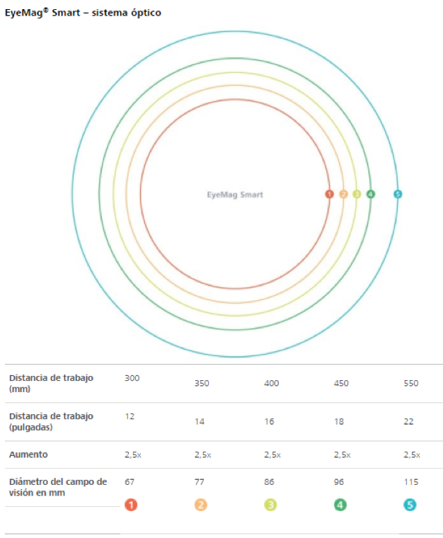 EyeMag Smart (básica) – Dental Laval